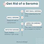 Seroma After Surgery: What It Is & What to Do - Cancer Rehab PT