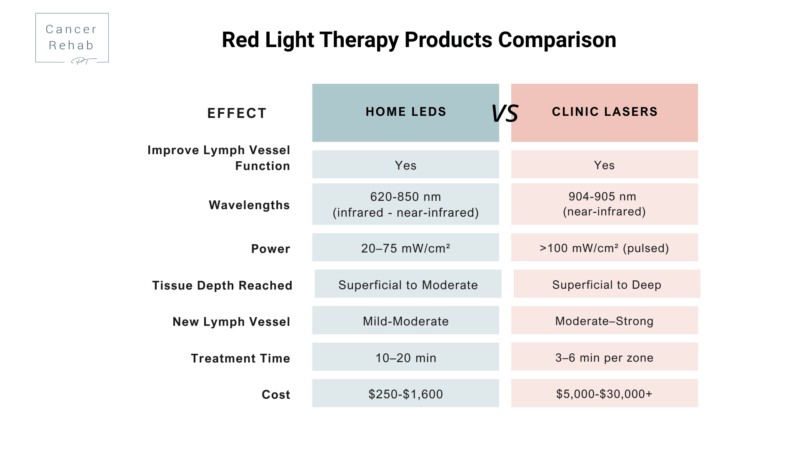 Red Light Therapy for Lymphatic Drainage: What Actually Works